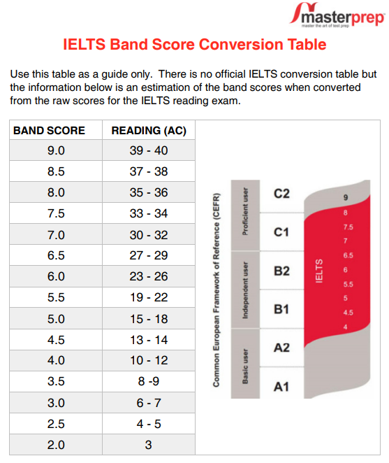 IELTS Band Scores: How they are calculated | IELTS Listening Score ...